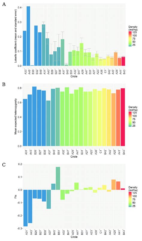 Relationships Between Intra Circle Grasshopper Density And A Loiselle Download Scientific