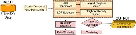 Figure 1 From Contextual Anomaly Detection In Spatio Temporal Data Using Locally Dense Regions