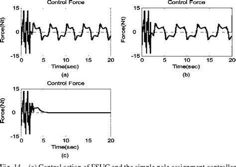 figure 14 from design of a fuzzy controller with fuzzy swing up and
