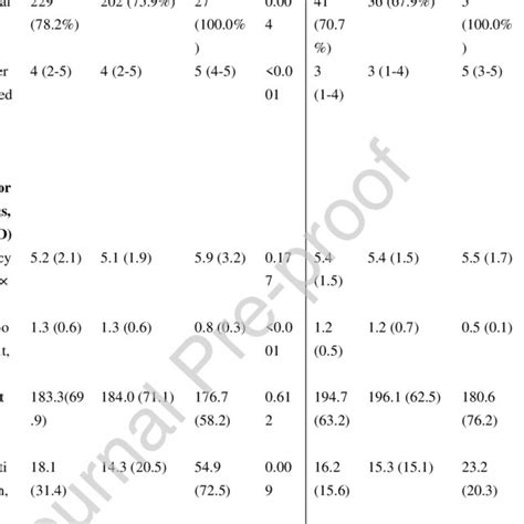 Abbreviations Sd Standard Deviation Iqr Interquartile Range P