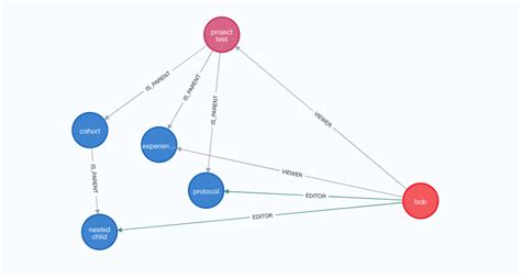 neo4j how to get tree structure that has access rights on each node