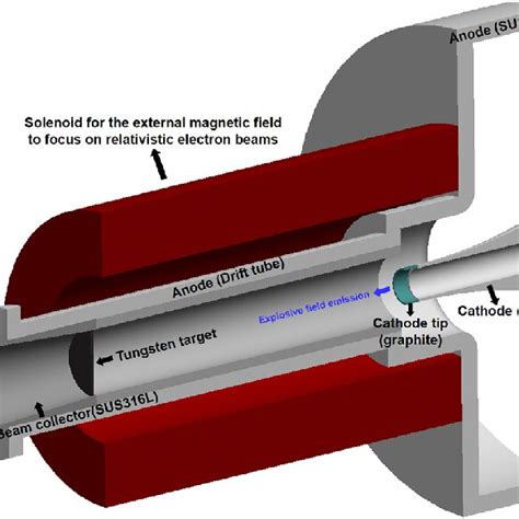 Accelerated Electron Beam Energy Vs Target Irradiation Dose Rate Download Scientific Diagram