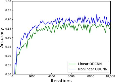 figure 13 from optical diffractive convolutional neural networks