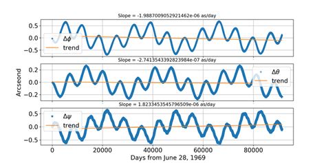 euler angle differences between a one layer and two layer lunar model