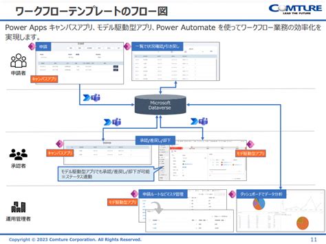 Power Platformワークフローテンプレート導入サービス Bizapp チャンネル