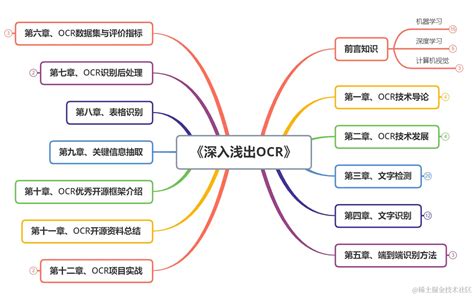 《深入浅出ocr》实战：基于dbnet的文字检测在上一章中，本人着重介绍ocr文字检测算法的发展、分类及各自领域经典算法 掘金