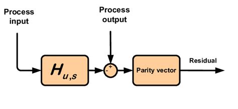 5 schematic description of parity space approach download scientific