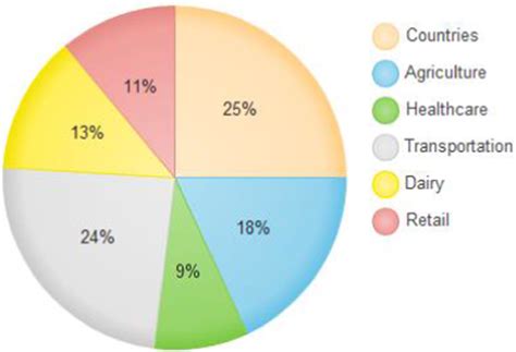 The Statistical Representation Of Sustainability Efficiency Surveys