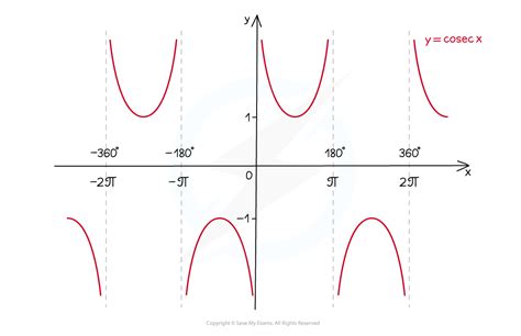 Aqa A Level Maths Pure复习笔记552 Reciprocal Trig Functions Graphs 翰林国际教育