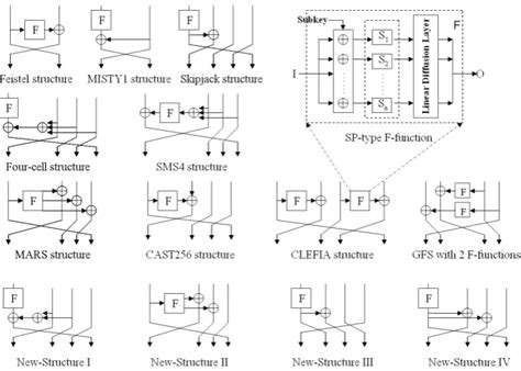 Security Evaluation Against Differential Cryptanalysis For Block Cipher Structures