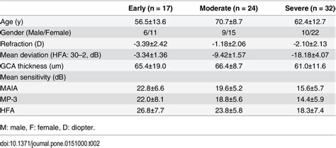OCT Measurements And Visual Field Sensitivity An Accordance With The Download Table
