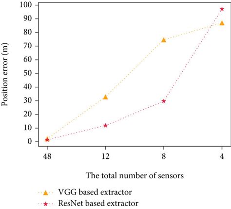 comparative localization results of vgg based and resnet based
