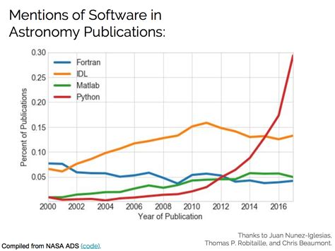 Why Use Python In Scientific Computing Datacamp