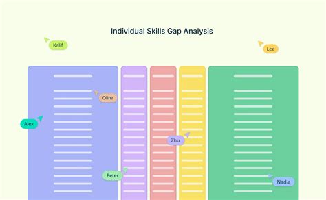 What Is A Skill Gap Analysis And How To Conduct One Effectively Creately