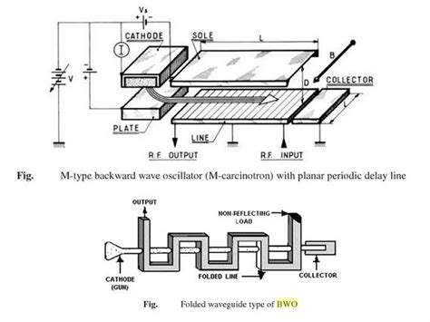 Backward Wave Oscillator Ppt