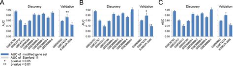 The Performances Of Gene Reduction The Aucs In The 12 Microarray Download Scientific Diagram