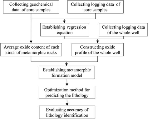 The Flowchart Of The Lithology Identification Method Download