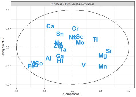 customize plotindiv plot using plsda with mixomics analysis
