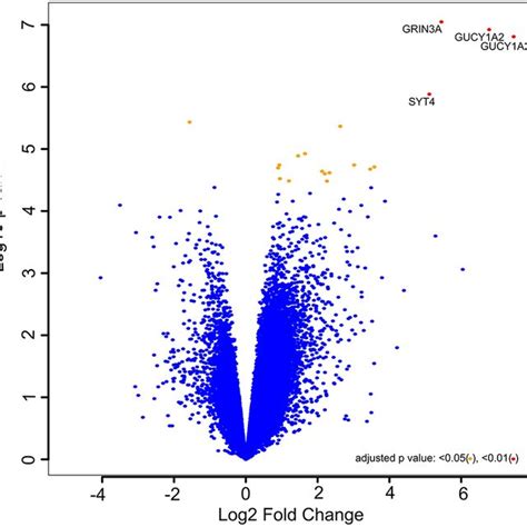 Volcano Plot Of Log P Values Vs Log Fold Change The Log P Download Scientific