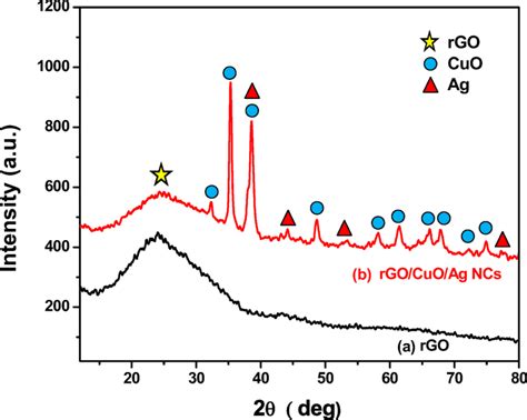 Powder X Ray Diffraction Pattern Of A Pure Rgo And B Rgocuoag Ncs