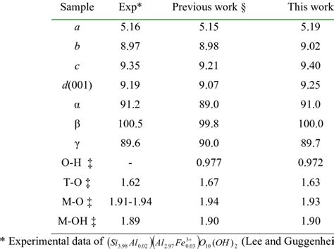 calculated and experimental structural parameters of pyrophyllite
