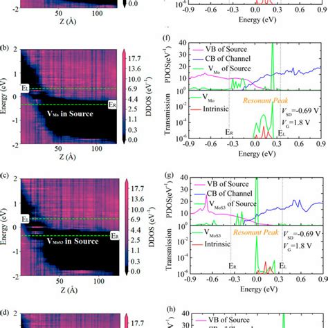 Device Density Of States Of Mos 2 Tfets With A V S B V Mo And