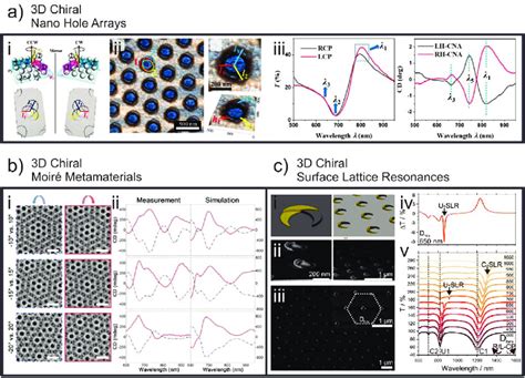 Conventional Colloidal Lithography Also Allows Fabrication Of