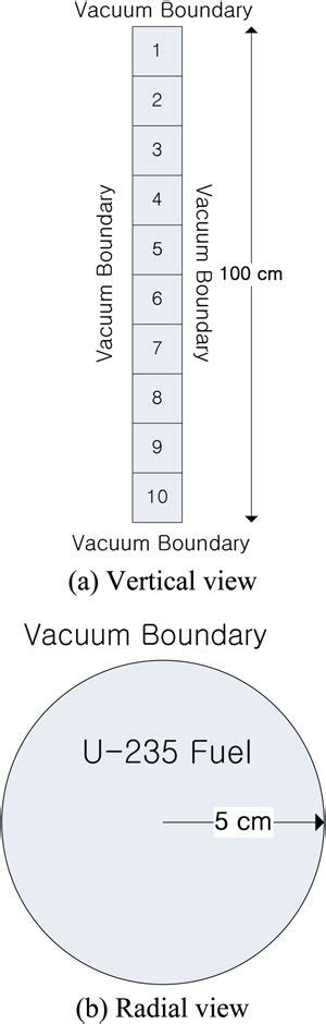 Figure An Overview Of Test Problem For Analyzing The Relation