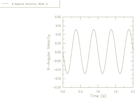 motion of a rigid body in abaqus standard