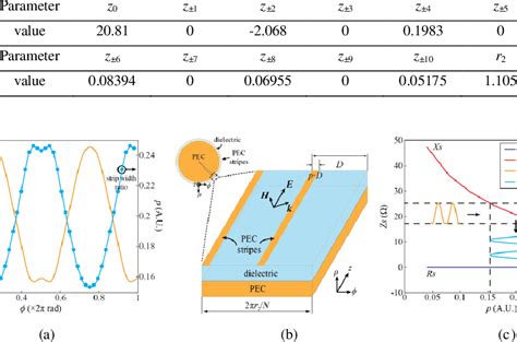 The Optimizable Parameters In Tm Normal Cloaking Scenario θin 90