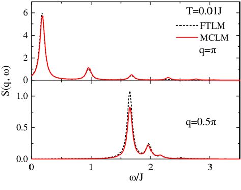 Spin Dynamical Structure Factor Sq ω Of A 24 Site Heisenberg Chain