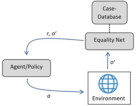 This Figure Shows The Usual Cycle Of Reinforcement Learning With A