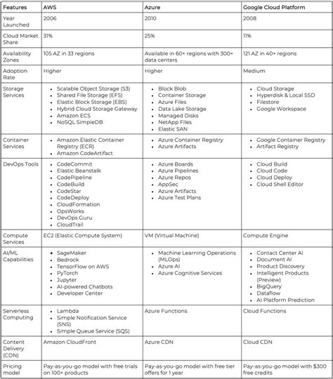 Compare Cloud Services Azure Vs AWS Vs Google