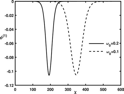 The Solitary Profile Of The Electrostatic Wave Numerical Solution Of Download Scientific