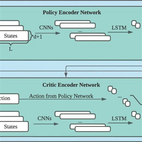 Proposed Stochastic Rl Framework Here In The Policy Network The
