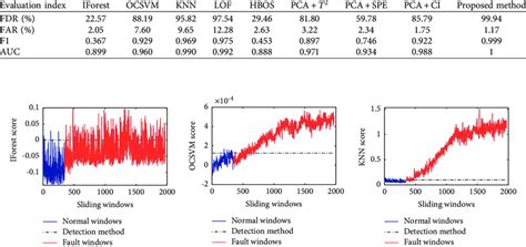 comparison of fault detection performance for the real satellite fault