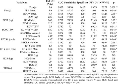 Roc Curve Analysis Of The Prognostic Factor Of Mortality In Cancer