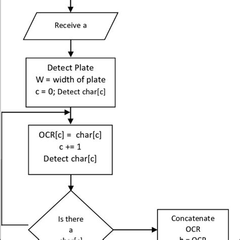 Knn Plate Recognition Flowchart Download Scientific Diagram
