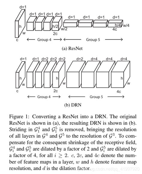drn：dilated residual networks（论文解读十四） csdn博客