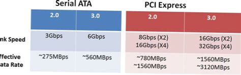 Difference Between PCIe And SATA Differbetween