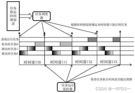带你认识实时操作系统 rtos rtos系统 vxworks csdn博客