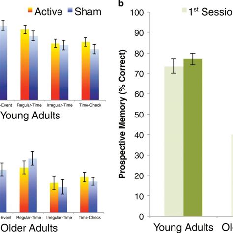 A Neither Young Nor Older Adults Prospective Memory Performance Was