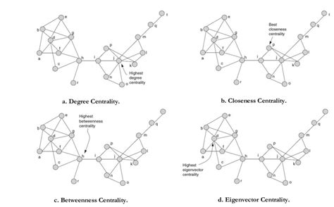 Centrality Indexes Source Download Scientific Diagram