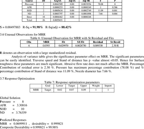 Analysis Of Variance For Mrr Using Adjusted Ss For Tests Download Table