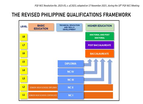 National Skill Qualification Framework Level 10