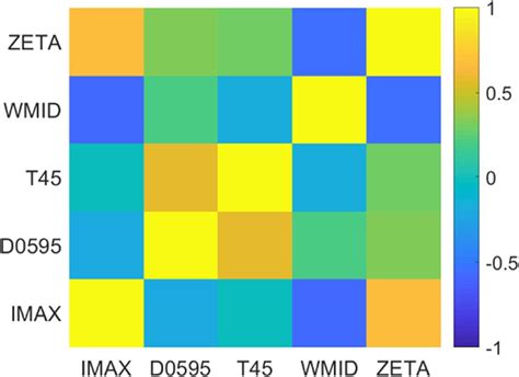 Linear Correlation Of Stochastic Parameters Download Scientific Diagram