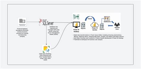 Github Rajkumarmanala1sales Data Analytics Using Power Bi Raj Kumar Manala