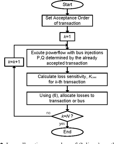 Figure 1 From Accurate Transmission Loss Allocation Algorithm Based On The Virtual Transaction