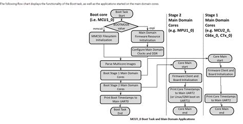 Compilerprocessor Sdk Dra8x Tda4x Sbl Boot Liunxqnx Processors