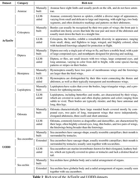 Table 1 From Cross Domain Few Shot Object Detection With Multi Modal Textual Enrichment
